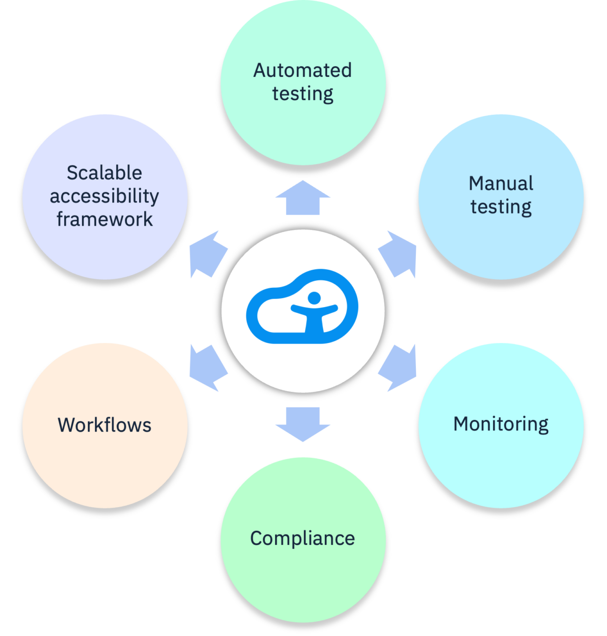 Digital Accessibility Testing Platform - Accessibility Cloud